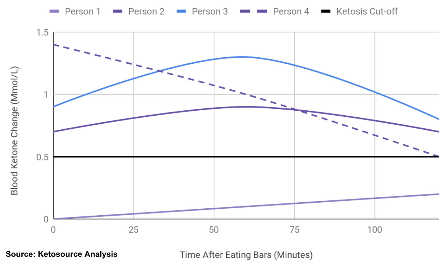 Which 'Low Carb' Bars Are Ketogenic? - Experiment Results - Ketosource