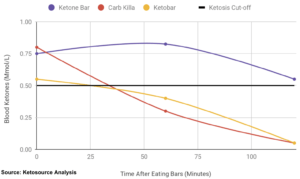 Which 'Low Carb' Bars Are Ketogenic? - Experiment Results - Ketosource