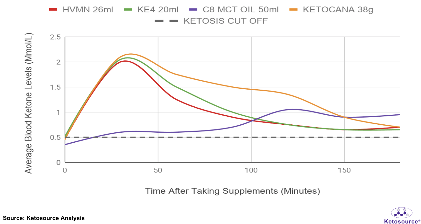 Exogenous Ketones Comparison (Ketone Esters, Ketone Salts and C8 MCT Oil) - Experiment Results ...